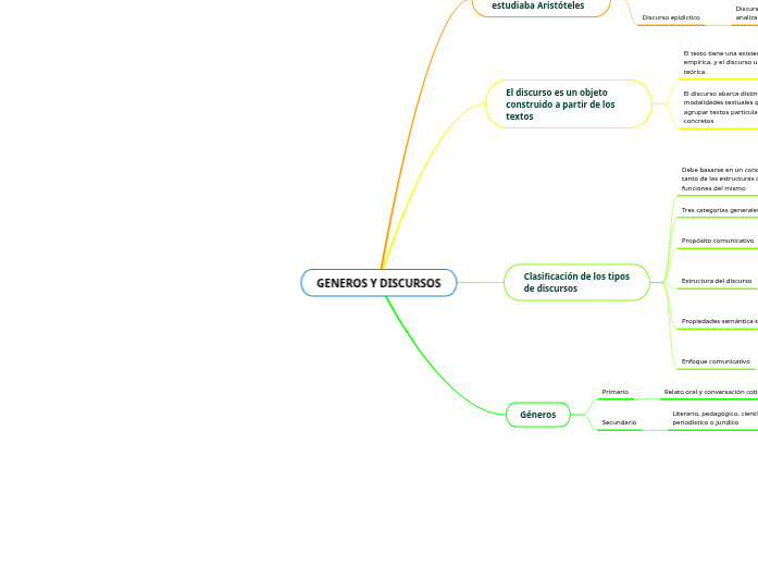 GENEROS Y DISCURSOS - Mind Map